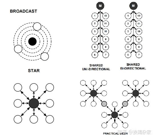 ANT+技术简介 - 知乎