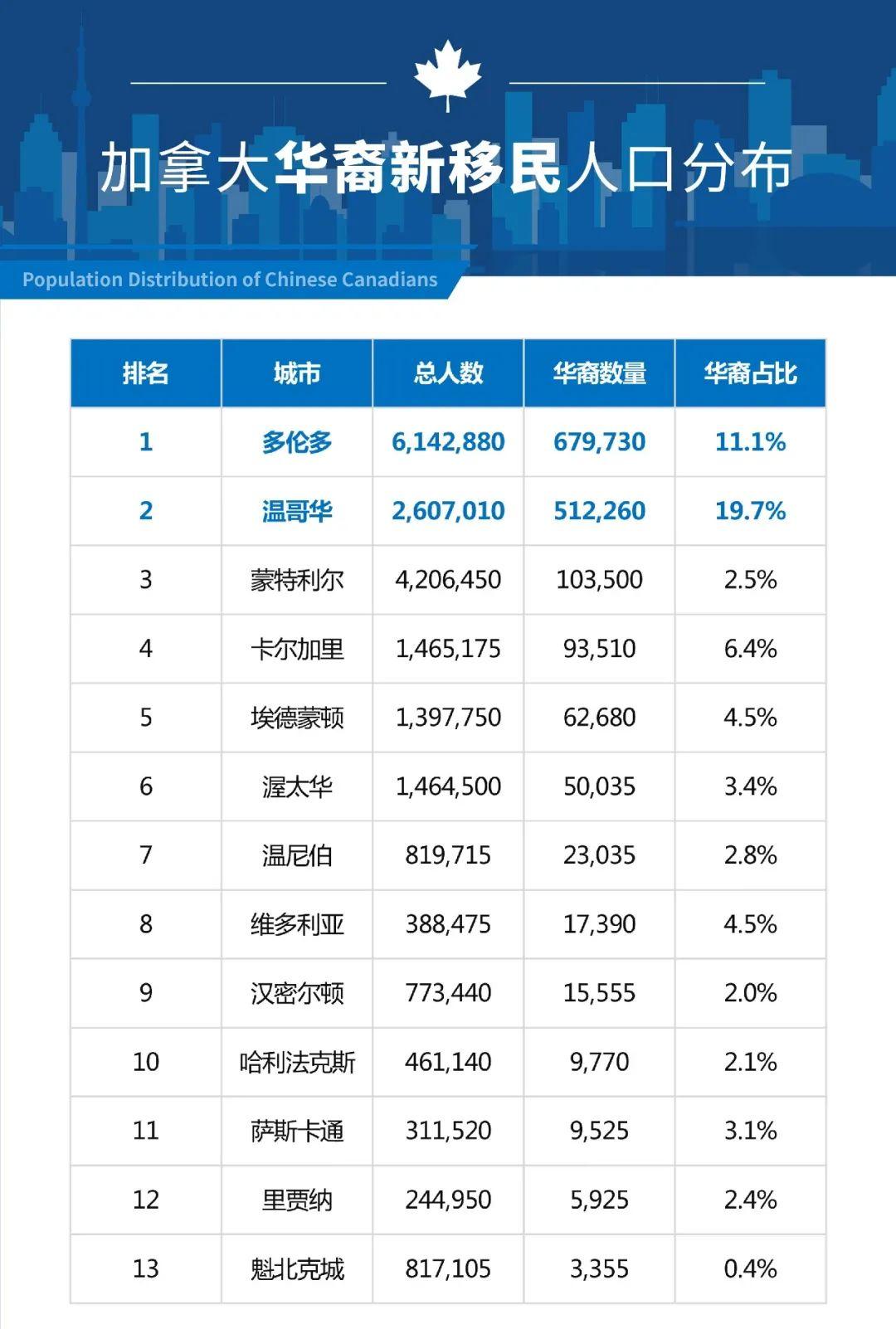 加拿大人口报告发布，华人有多少？居住在哪里？选择什么移民方式？ - 知乎