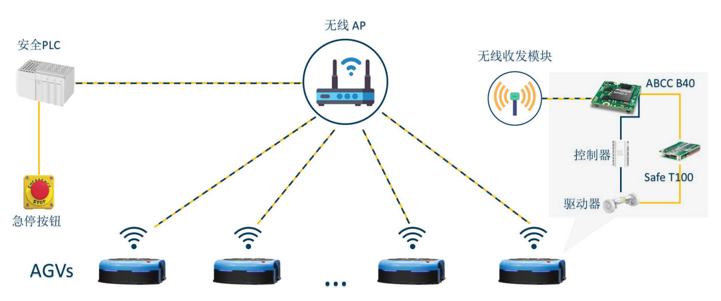 方案详解 | 如何快速高效实现 AGV 系统安全急停 - 知乎
