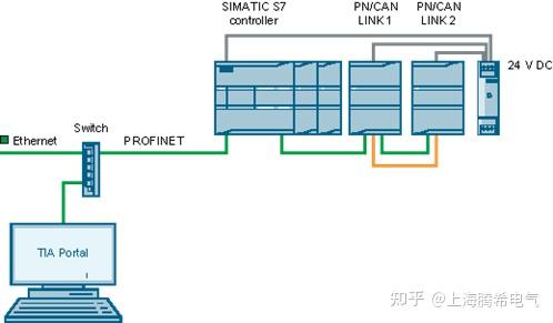 西门子CAN通讯 - 知乎