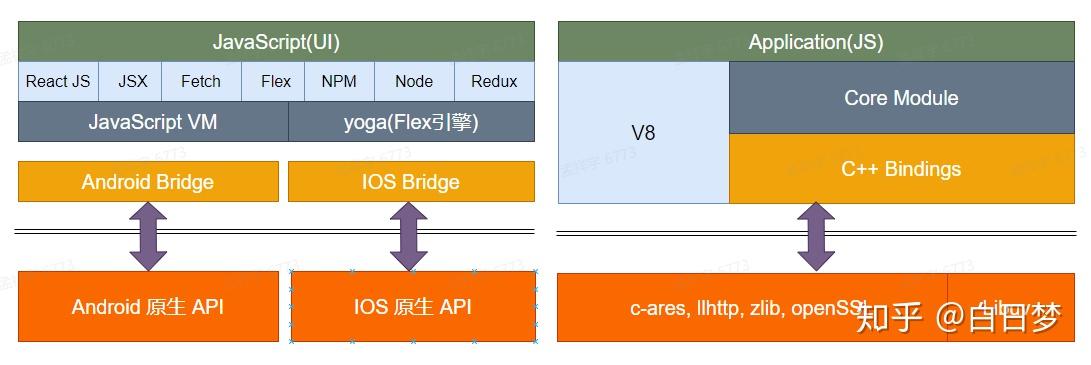 React Native 原理与新架构入门 知乎