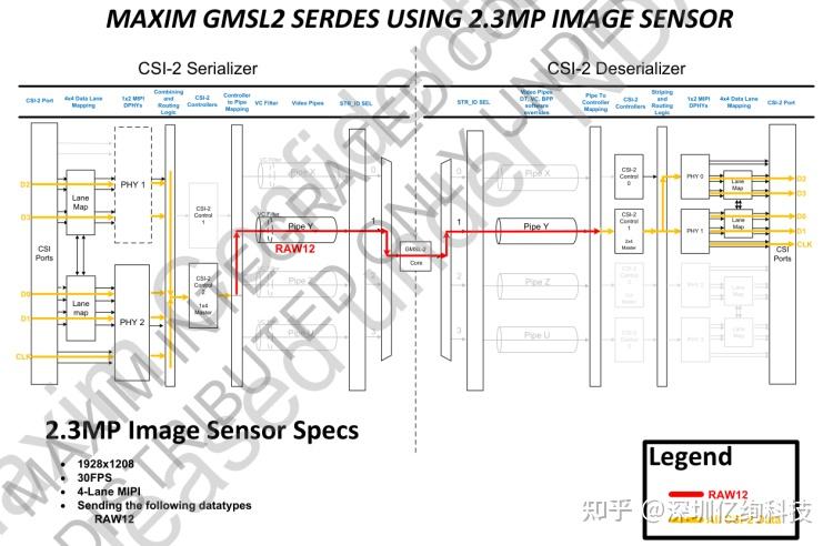 MAX9295 到MAX9296 单视频流配置 - 知乎
