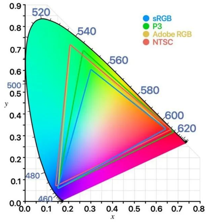 为什么说广色域显示器特别需要10.7亿色？显示器的色域和色准是什么东西？专业级显示器必须选广色域的理由 - 知乎