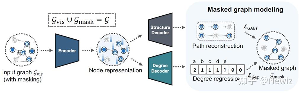 AE for graphs 新秀：图掩蔽自编码器 MGAE, MaskGAE & GraphMAE - 知乎