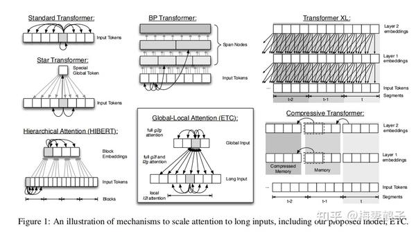ETC: Encoding Long and Structured Inputs in Transformers 解读 - 知乎