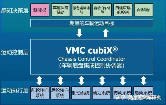 底盘域控研究：全栈独立开发，还是开放生态路线？ - 知乎