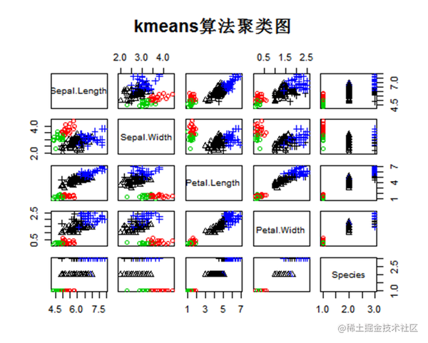 R语言kmeans聚类、pam、dbscan、agnes、fdp、pso粒子群聚类分析iris数据结果可视化比较 知乎