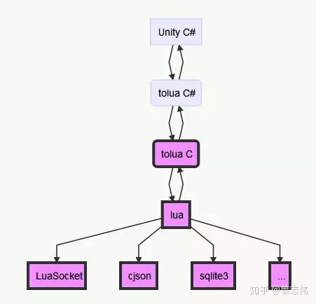 【ToLua】C#和Lua的交互细节 - 知乎