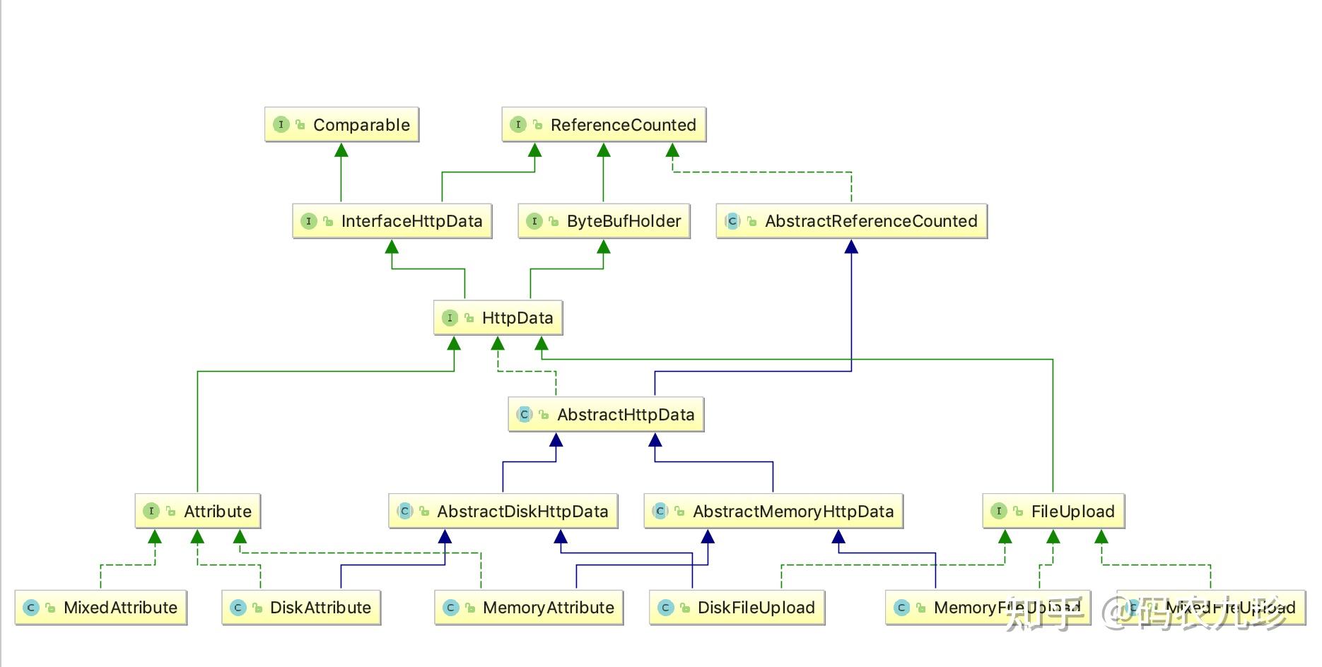 从一次netty 内存泄露问题来看netty对POST请求的解析 - 知乎