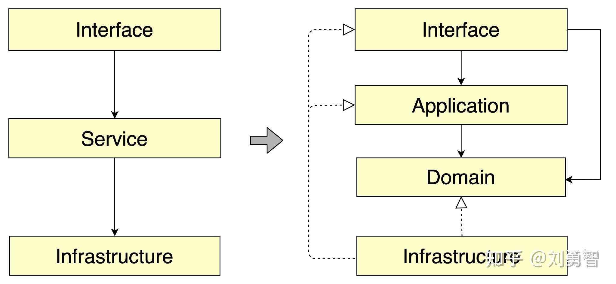 DDD 分层架构 - 知乎