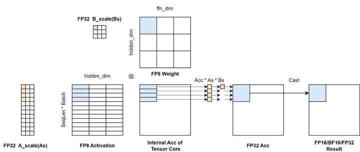浅析 Moe FP8 推理 - 知乎
