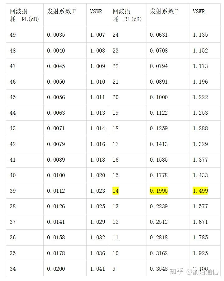 驻波比VSWR是怎么来的 - 知乎