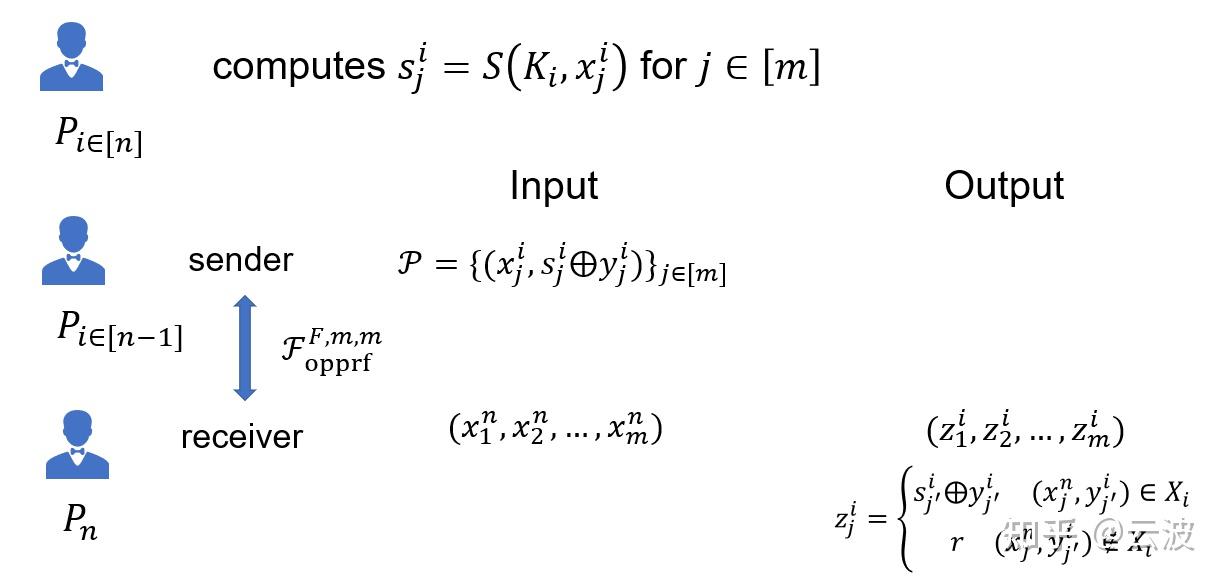 Simple, Fast Malicious Multiparty Private Set Intersection - 知乎