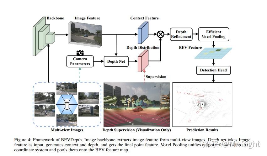 [论文阅读] BEVDepth: Acquisition of Reliable Depth for Multi-view 3D Object Detection - 知乎