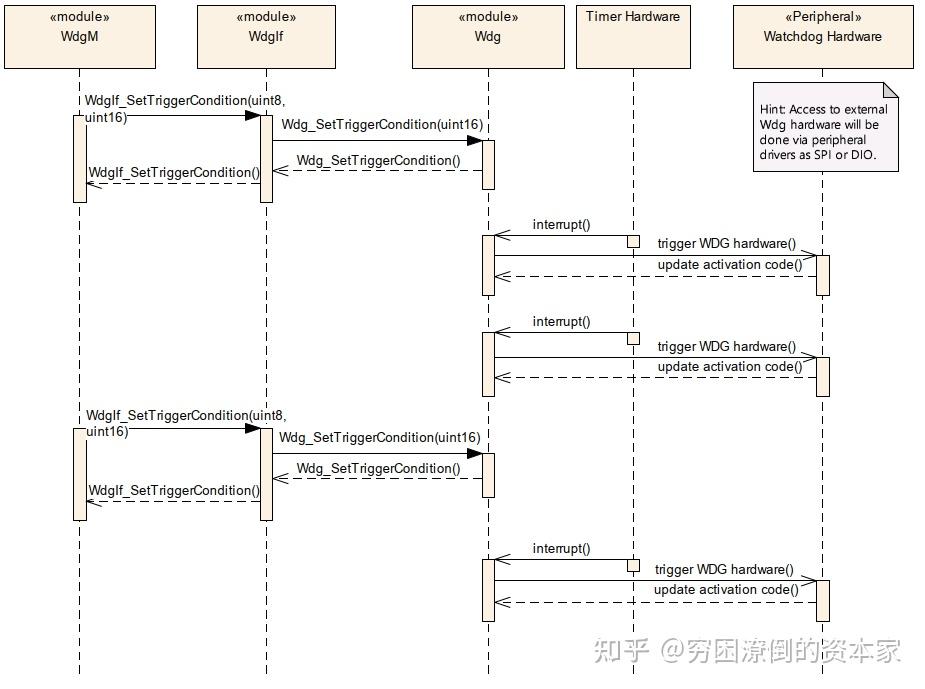 安全机制——看门狗（Watch Dog）（中） - 知乎