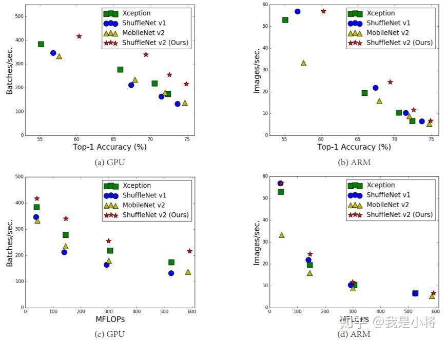 ShuffleNetV2：轻量级CNN网络中的桂冠 - 知乎