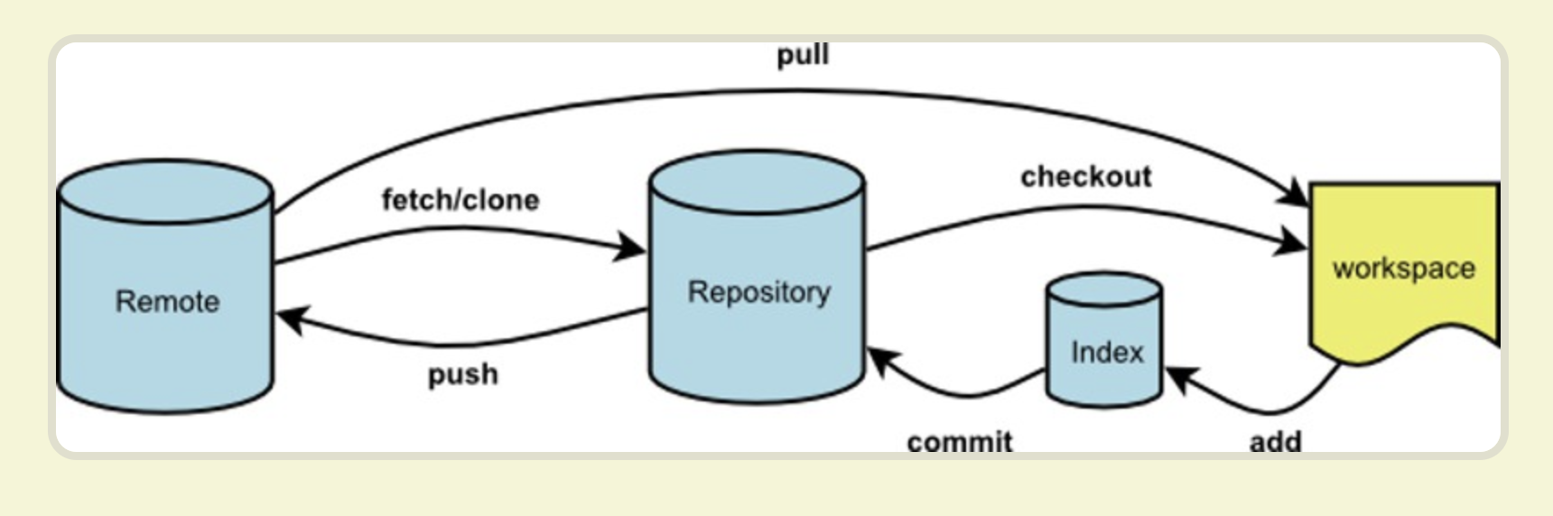 Git 后悔药完全指南：restore / reset / revert 命令详解 - 知乎