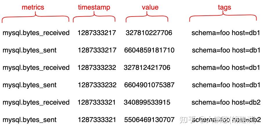 浅析下时序数据库OpenTSDB的存储机制 - 知乎