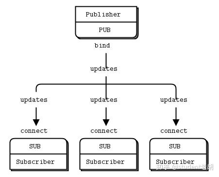 Python网络编程：ZeroMQ - 知乎