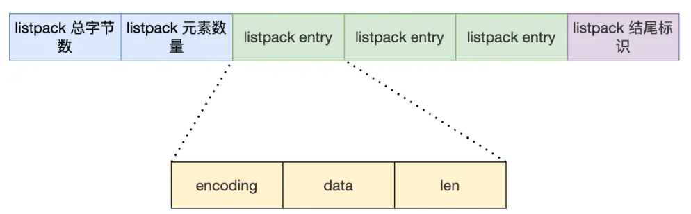 Redis数据结构之List&Ziplist&Quicklist&Listpack - 知乎