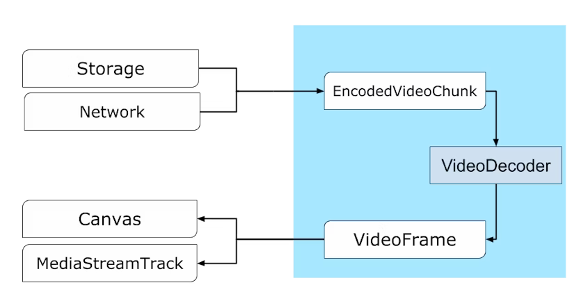 WebCodecs 开启 Web 音视频新篇章 - 知乎
