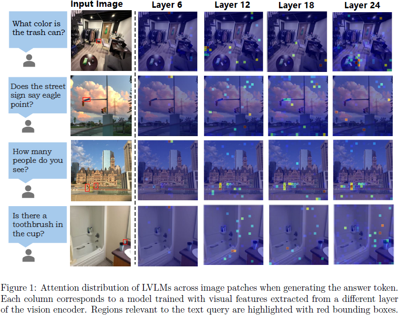 （2025，不同层视觉特征对任务的影响，LVLM，指令引导的视觉聚合器，基于任务特定指令动态整合分层视觉特征） - 知乎