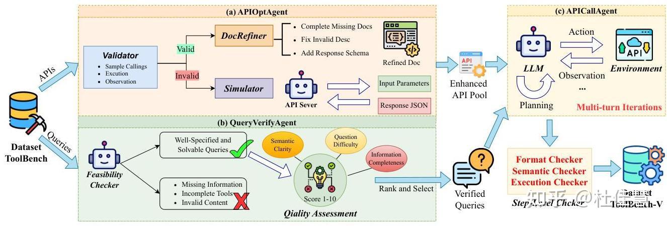 Advancing Tool-Augmented Large Language Models via Meta-Verification and Reflection Learning - 知乎