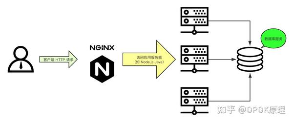 Nginx全面配置 - 知乎