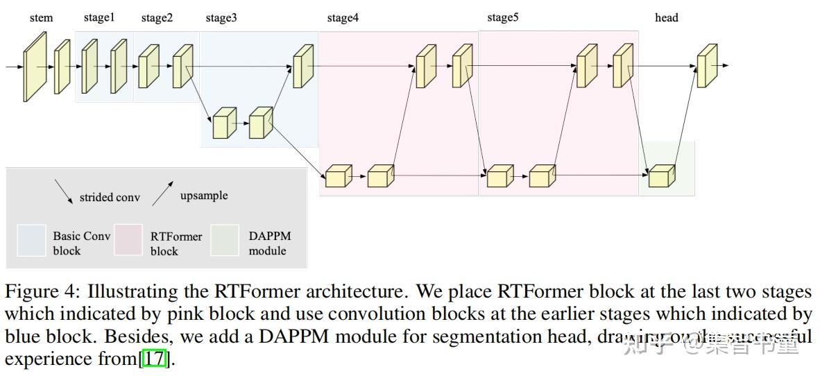 NeurIPS 2022 | 百度提出超快Transformer分割模型RTFormer，180FPS+81mIOU - 知乎