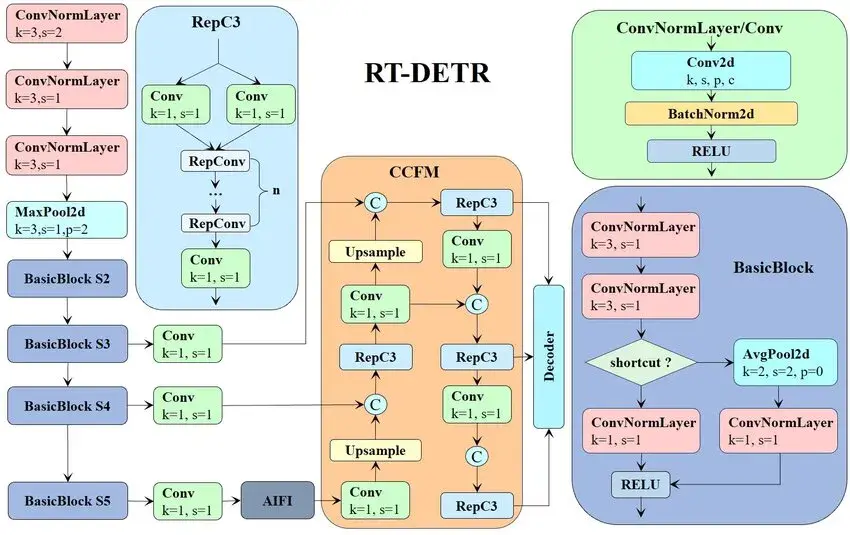 RT-DETR全解析：超越 YOLO，实时物体检测更快更精准（附代码） - 知乎
