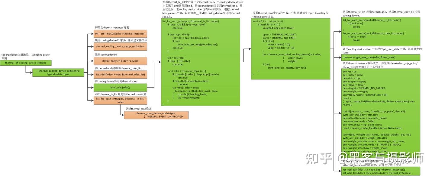 一文搞懂linux thermal - 知乎