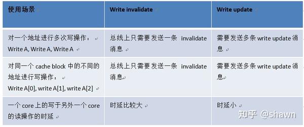 Cache一致性的那些事儿 (2)--Snoop方案 - 知乎