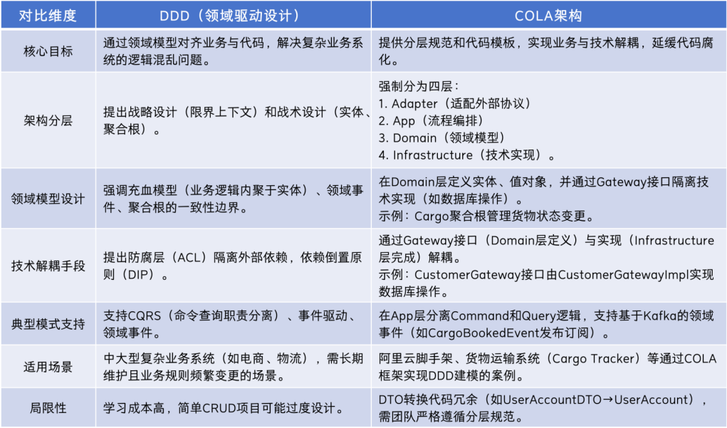 COLA：一个实践DDD领域驱动设计的架构 - 知乎