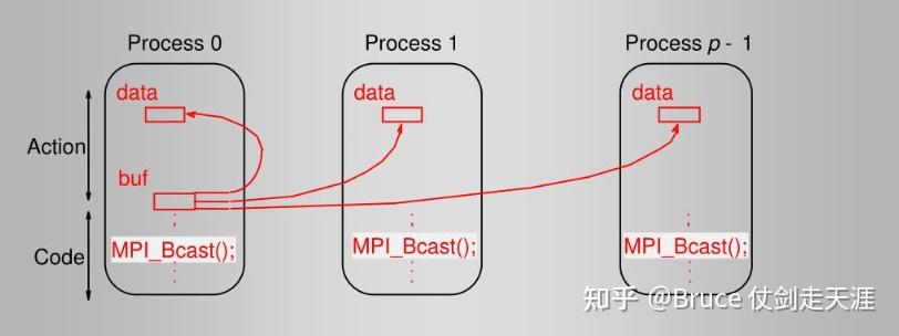 分布式入门（一）- 通信原语和通信库 - 知乎