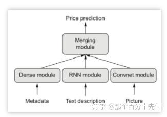 深度学习——keras中的Sequential和Functional API - 知乎