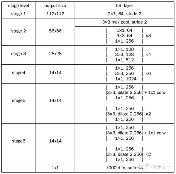 detnet详细解读（网络主干分类任务部分） - 知乎