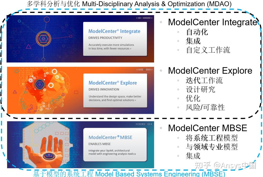 一文详解基于Ansys ModelCenter的全流程解决方案 - 知乎