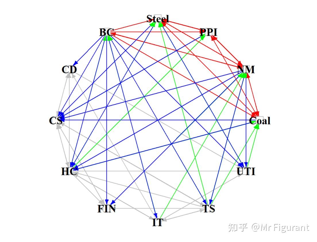 R语言学习：如何绘制溢出网络图？ - 知乎
