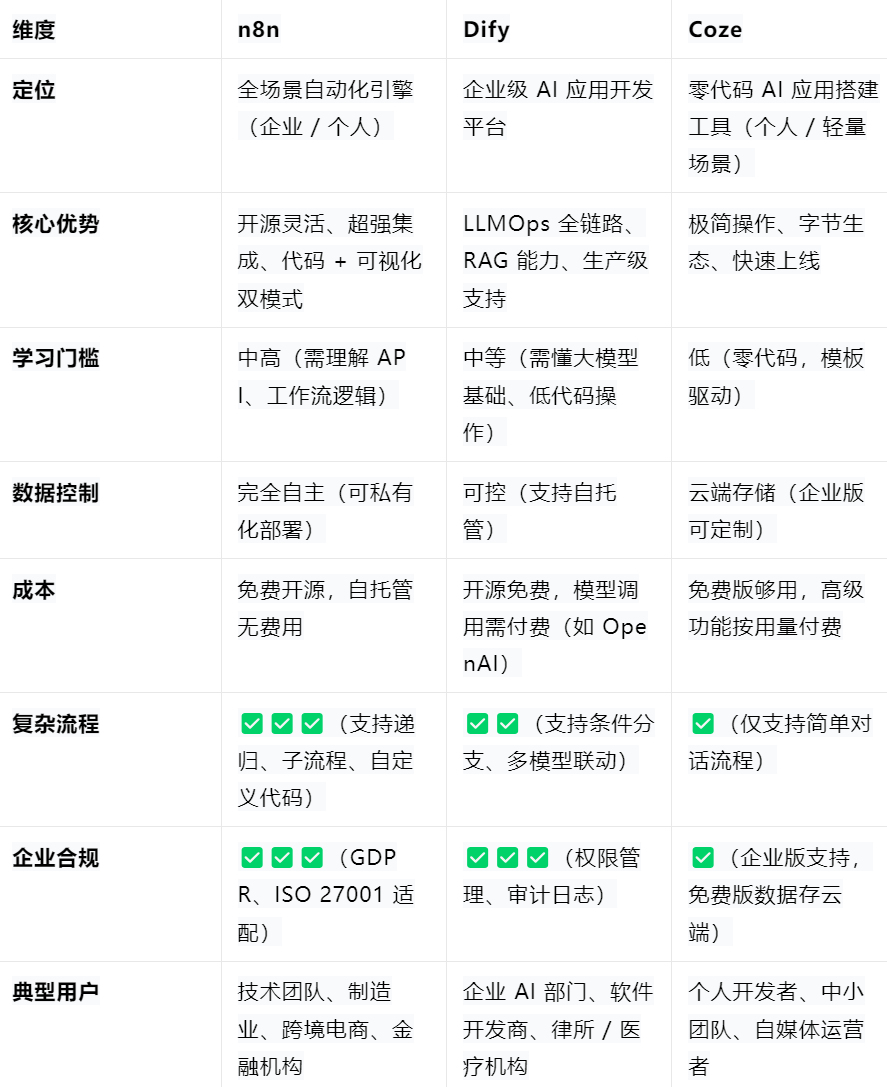 n8n/Dify/Coze深度测评：3步选对AI自动化平台，避99%坑 - 知乎