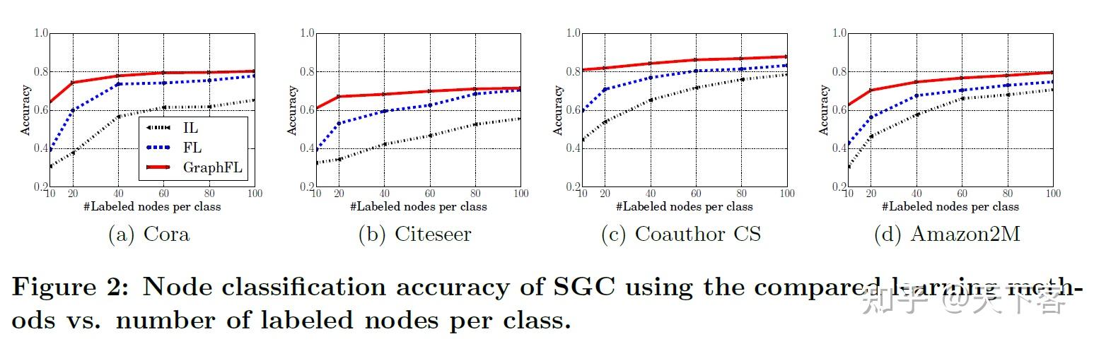 论文笔记：arXiv'20 GraphFL: A Federated Learning Framework for Semi-Supervised Node Classification - 知乎