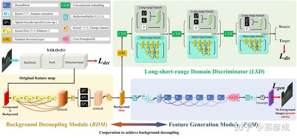 IEEE Transactions on Image Processing (T-IP): 重新思考跨域行人检测：无实例单阶段检测器的背景聚焦分布对齐框架 - 知乎