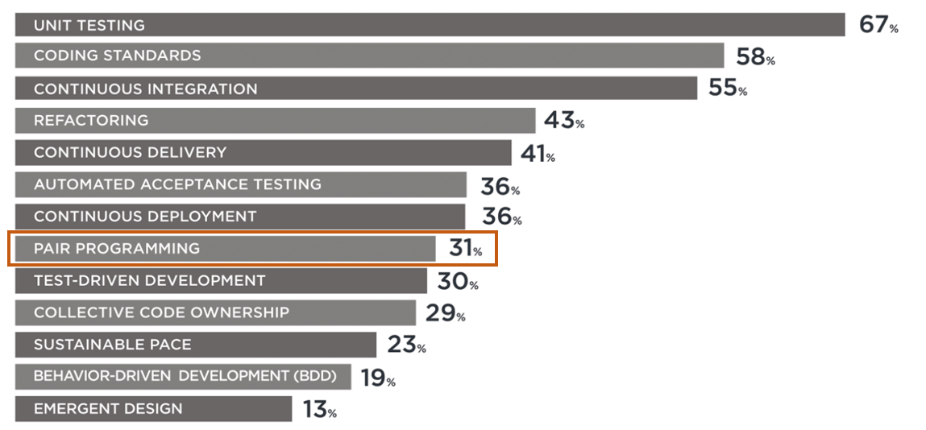 结对编程（Pair Programming）的方法有什么优点？ - 知乎