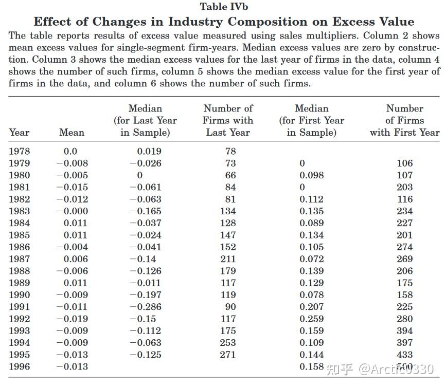 Reading note 2: Explaining the Diversification Discount - 知乎