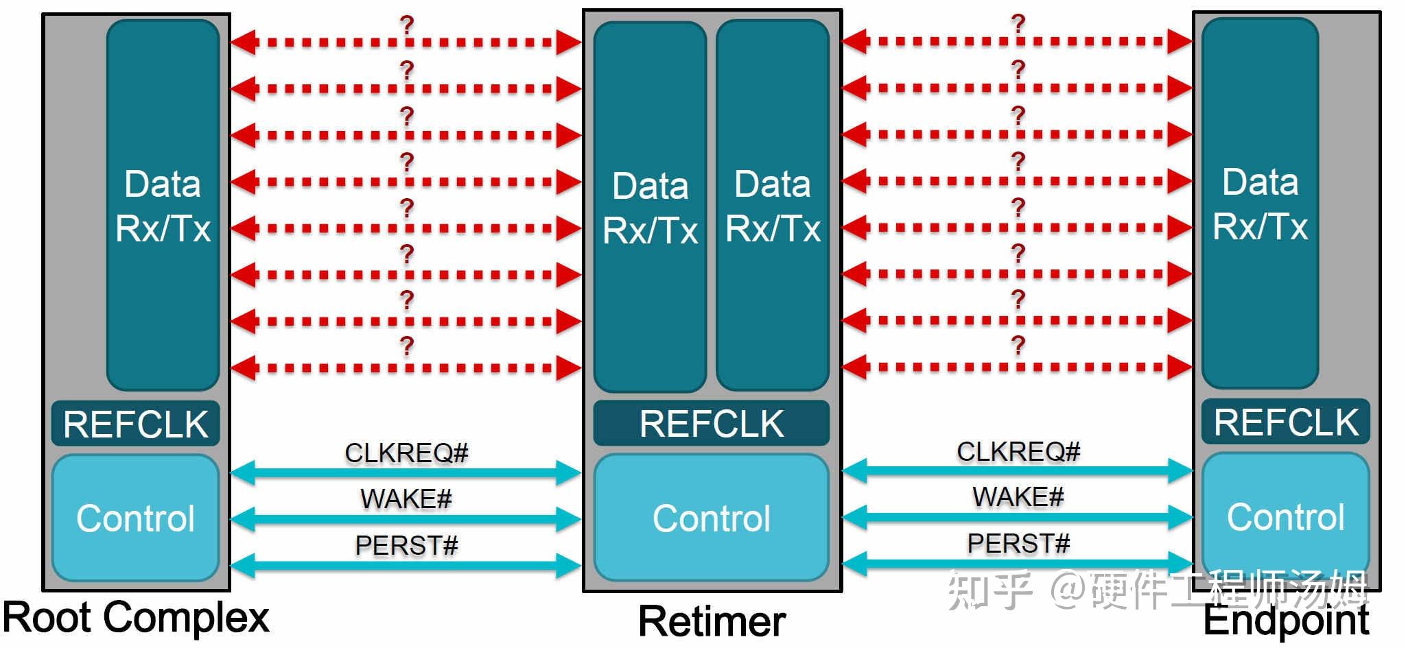 PCIE协议-实战应用6 （link training） - 知乎