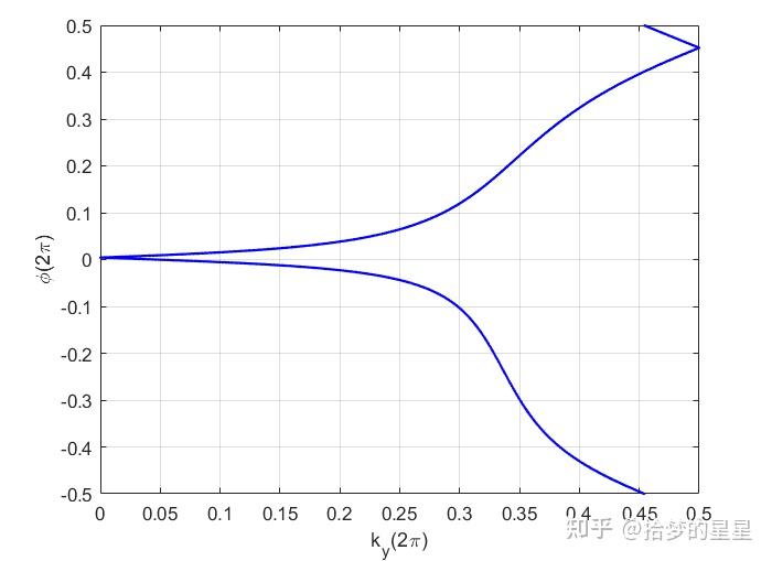 Z2的计算—Wilson loop法 - 知乎