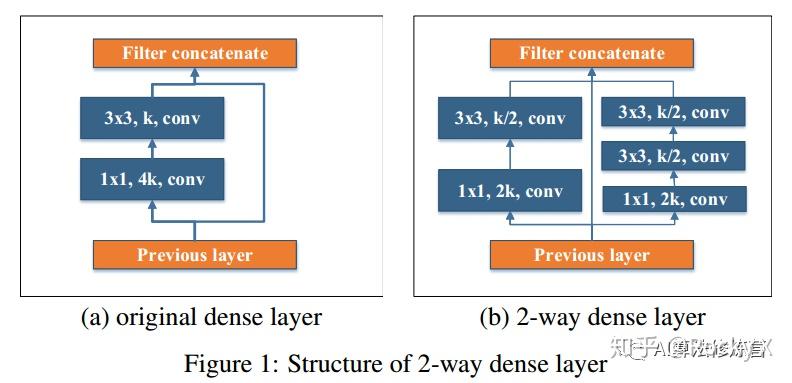 来聊聊DenseNet及其变体PeleeNet、VoVNet - 知乎