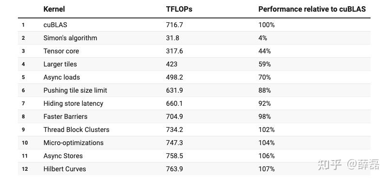 H100上矩阵乘优化 - 知乎