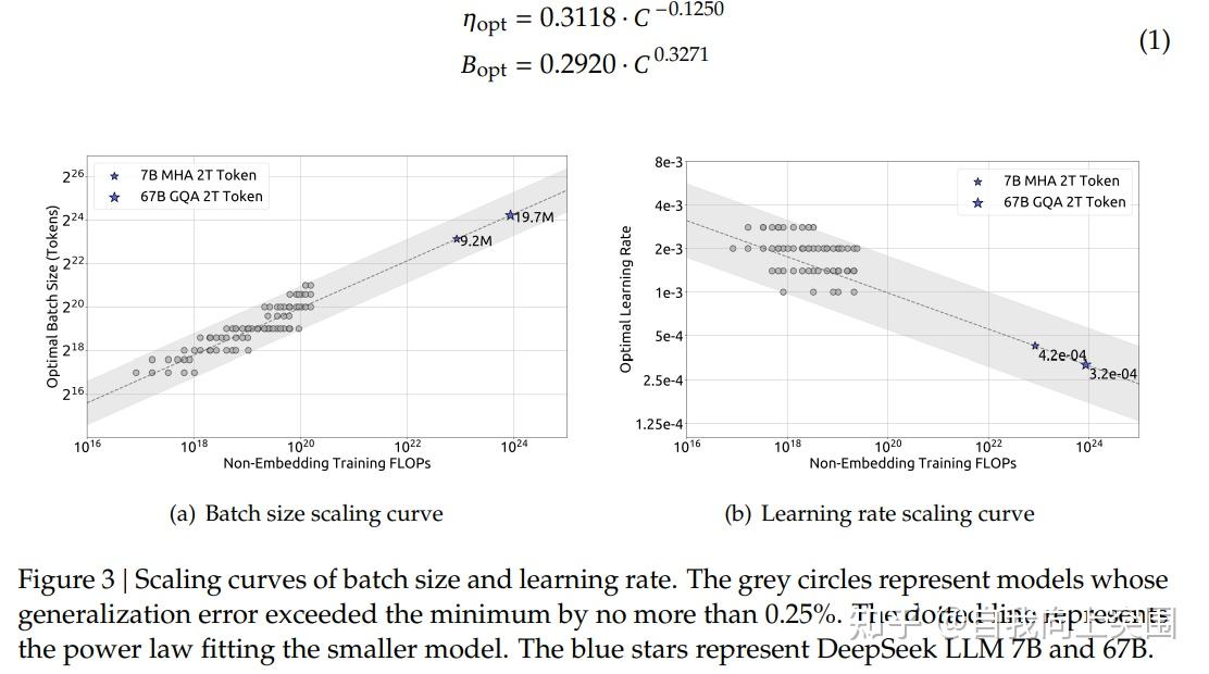 DeepSeek LLM Scaling Open-Source Language Models with Longtermism - 知乎