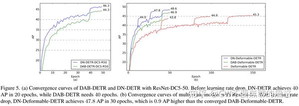 DN-DETR: 把去噪训练引入到 DETR 中打辅助，从而加速收敛 - 知乎