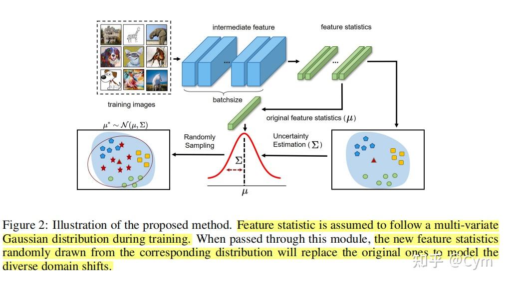 2022 ICLR ：UNCERTAINTY MODELING FOR OUT-OF-DISTRIBUTION GENERALIZATION 笔记 - 知乎